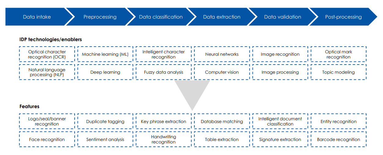 Intelligent Document Processing Benefits, Use Cases, Tools and more.