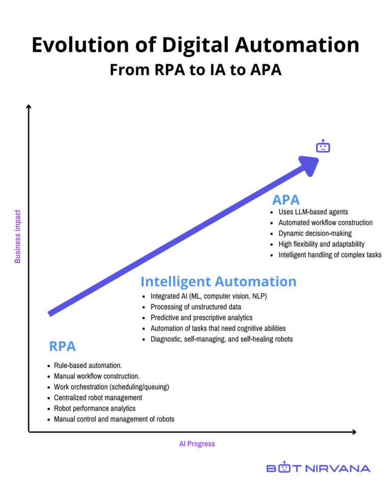 Agentic Process Automation (APA): Revolutionizing Digital Automation ...